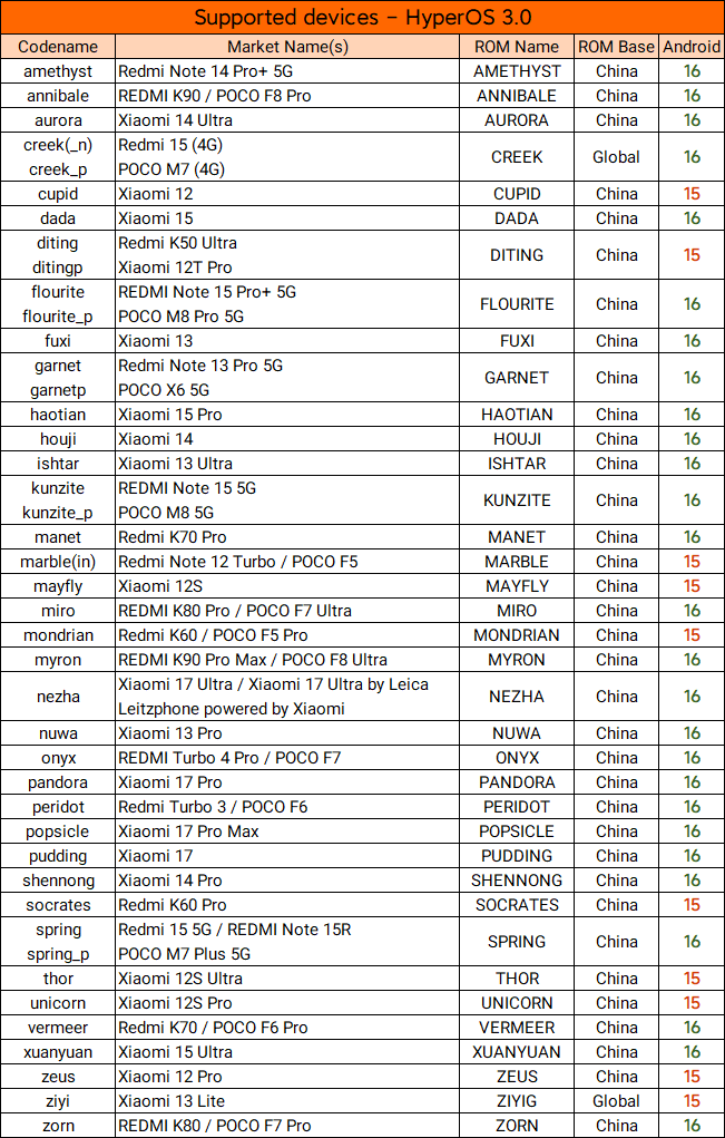 HyperOS 3.0 - HyperOS 3.0 STABLE RELEASE | Unofficial Xiaomi European ...